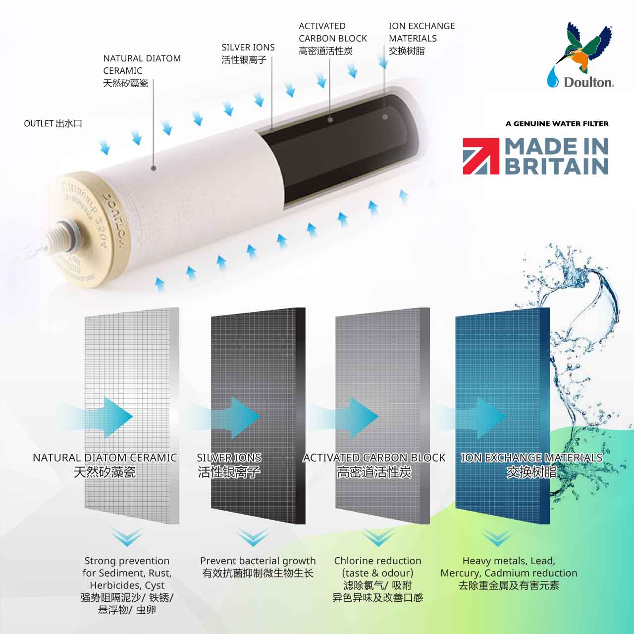 Doulton Water Filters Malaysia Sole Distributor – Doulton Water ...